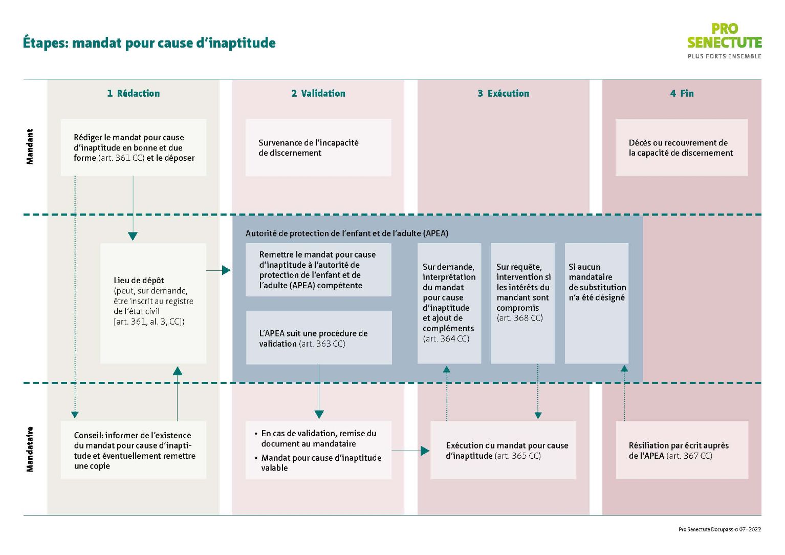 Votre mandat pour cause d‘inaptitude